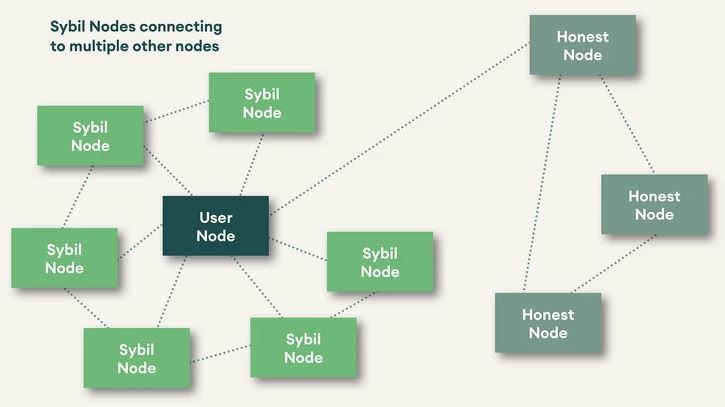 Is Blockchain Really Secure?