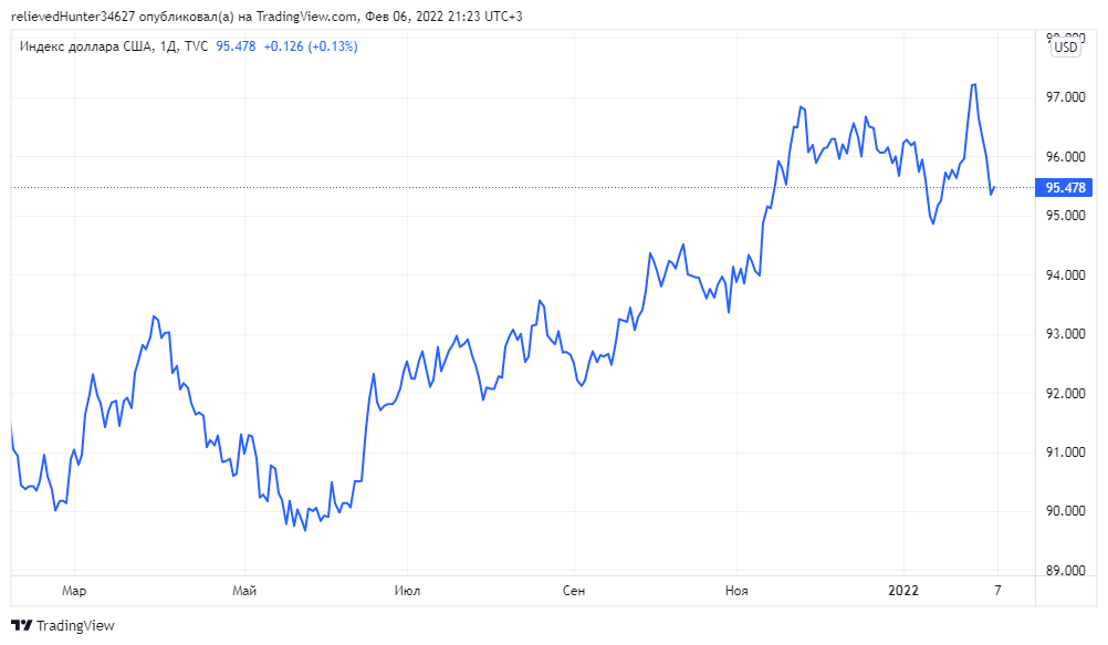 Bitcoin is growing despite the macroeconomic data