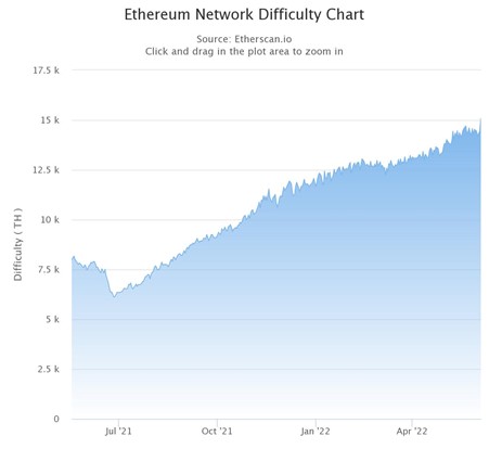 Ethereum: Mining difficulty has reached a record level
