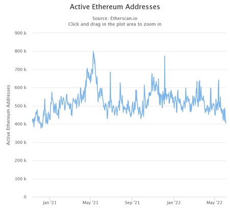 Ethereum: Mining difficulty has reached a record level