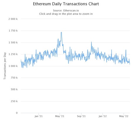 Ethereum: Mining difficulty has reached a record level