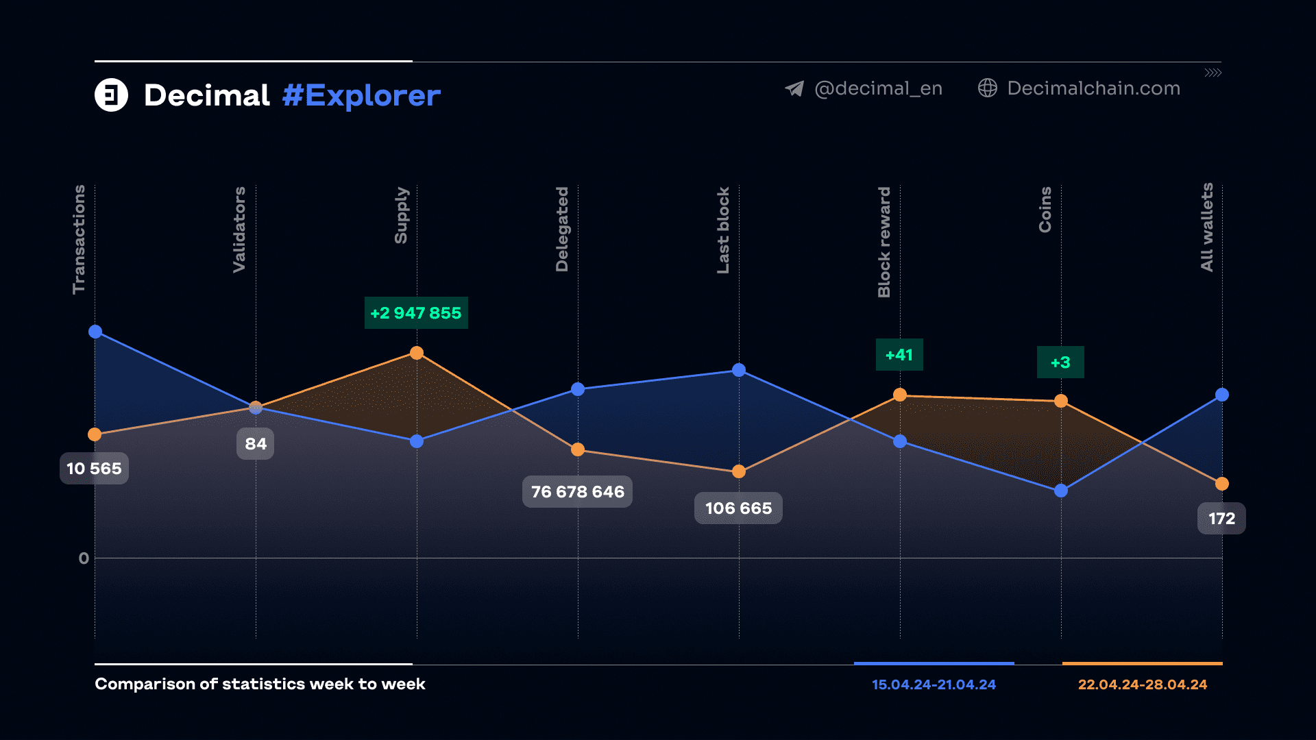 Blockchain news: Comparative Decimal blockchain analytics for the ...