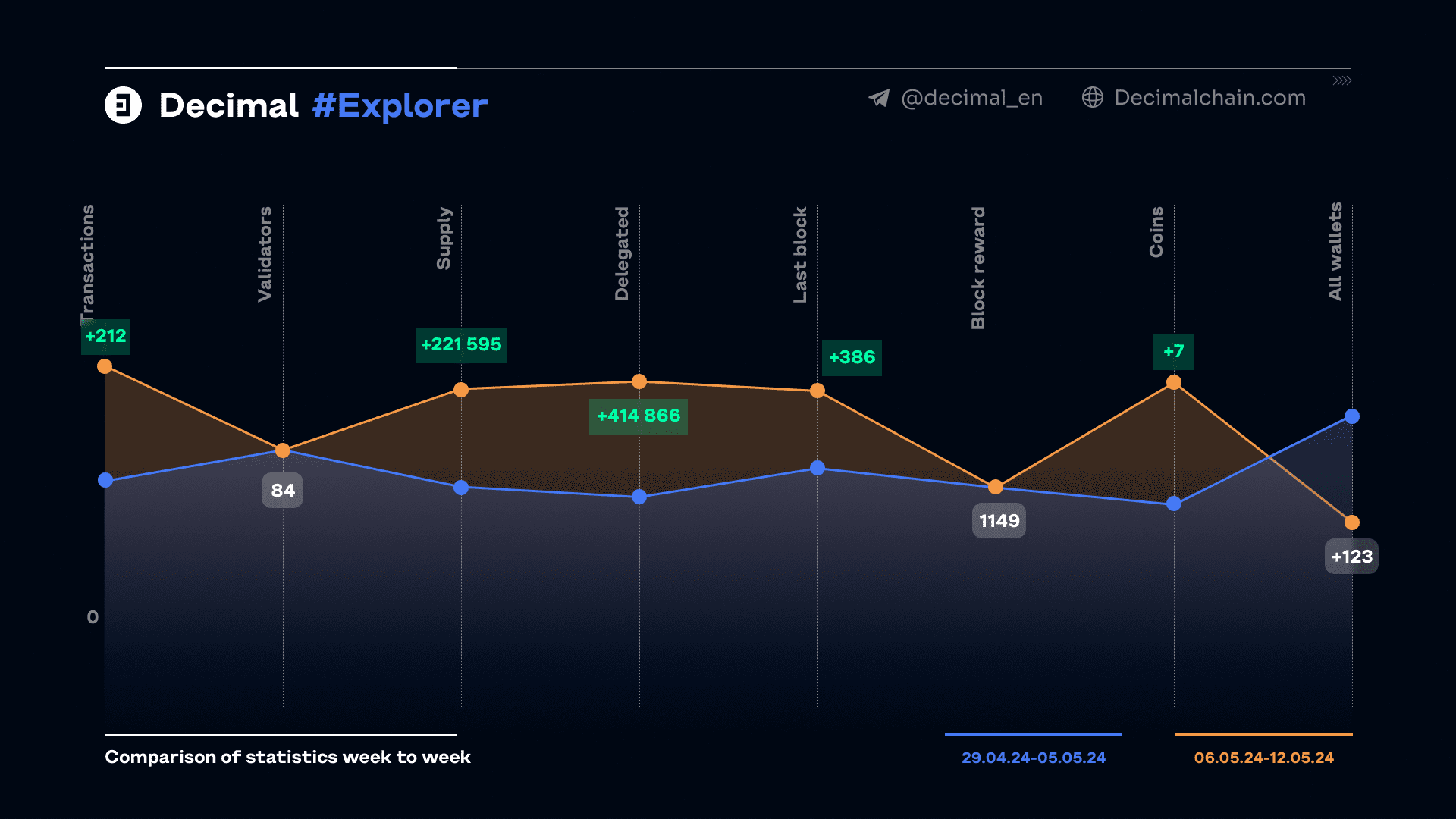 Blockchain news: Comparative Decimal blockchain analytics for the period 06.05-12.05 and 29.04 ...