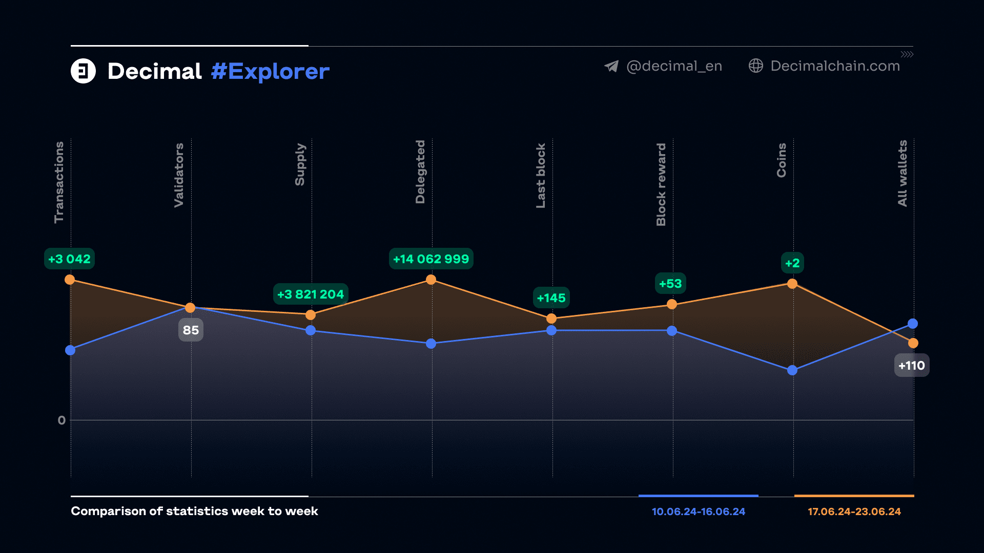 Blockchain news: Comparative Decimal blockchain analytics for the ...