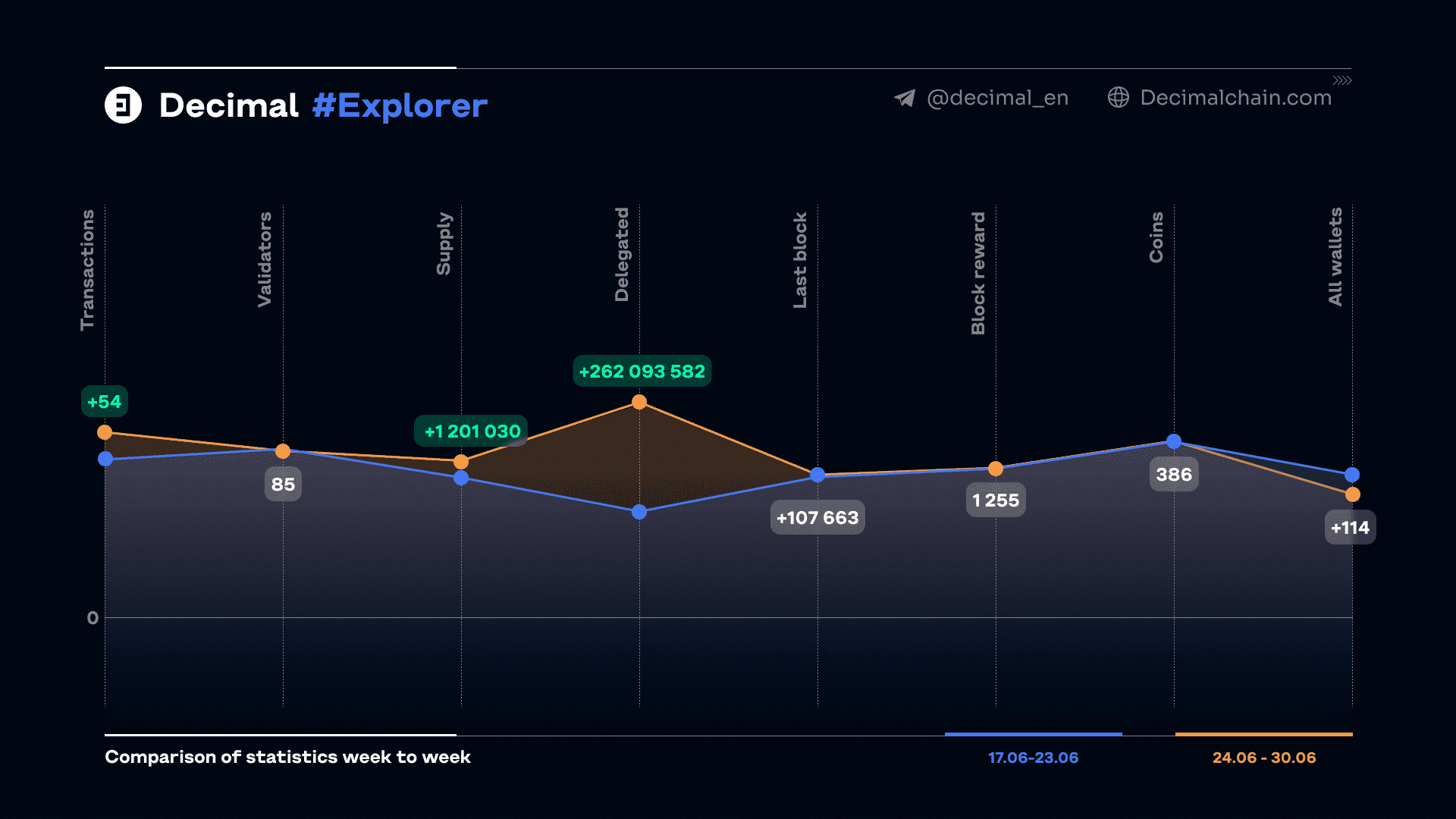 Blockchain news: Comparative Decimal blockchain analytics for the ...