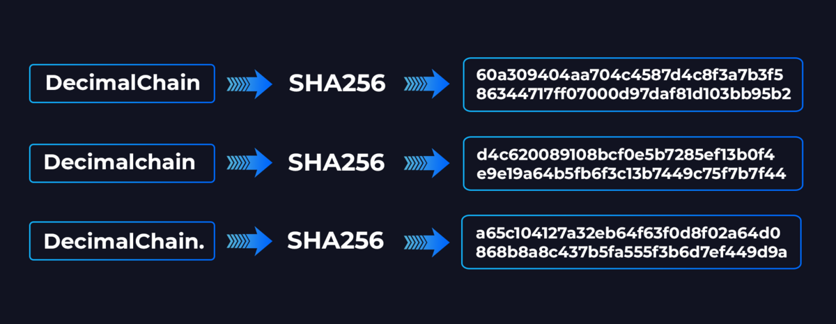 Шифрование в блокчейне — материал из Decimal Wiki